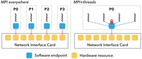 Endpoint Configuration Of Mpi Everywhere And Mpithreads Models