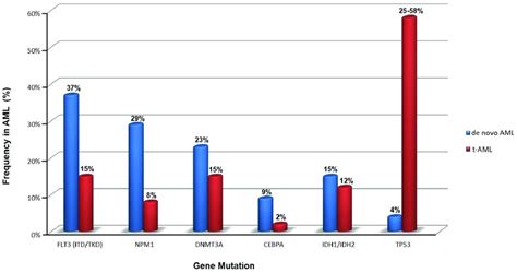 Frequency Of Somatic Mutations In Primary De Novo And Therapy Related