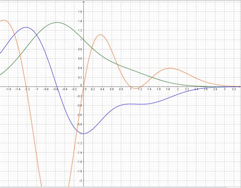 Derivatives Theorem About Inflection Points In Polynomial Times