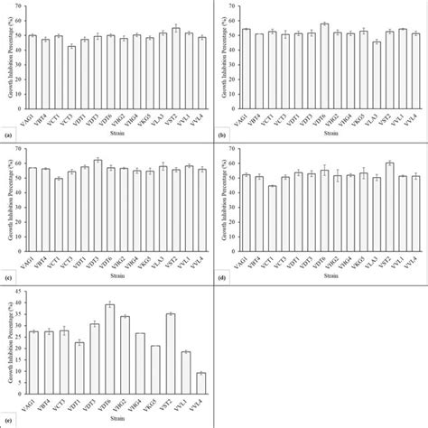 Substrate Utilization Patterns Of The Trichoderma Isolates Download