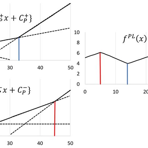 Example Of How The Difference Between The Maximum Of Two Sets Of Affine Download Scientific