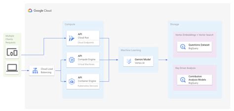 Gemini と Bigquery で始める Nl2sql（自然言語から Sql への変換nl2sql With Bigquery And