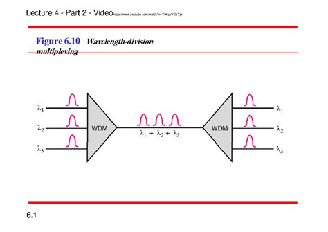 Lecture 4 Part 2 Ch 6 Figure 6 Wavelength Division Multiplexing