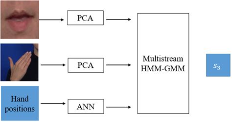 10 three different architectures s 1 s 3 of continuous cs phoneme