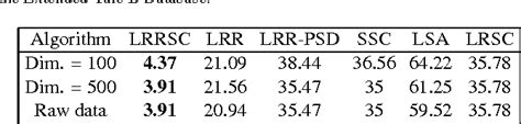 Table 2 From Subspace Clustering Using A Symmetric Low Rank