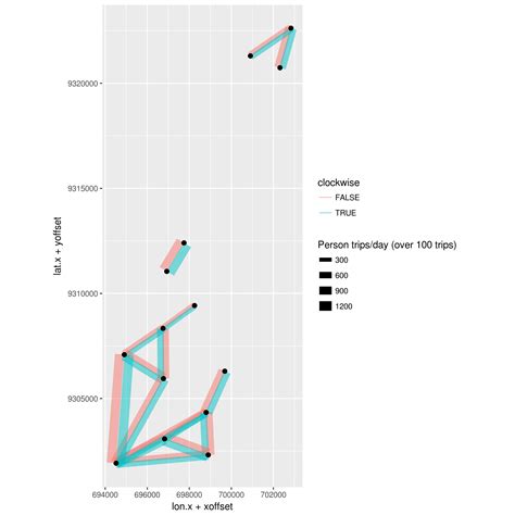 How To Draw Directional Spider Network In Geomsegmentggplot2 In R