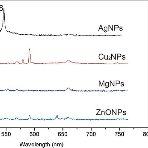 A The Laser Induced Breakdown Spectrum Of Encoding Materials B The