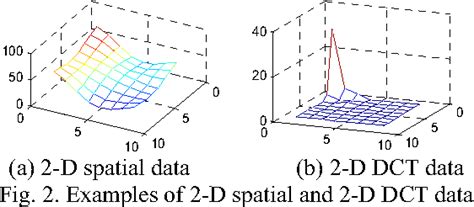 Figure 1 From Efficient Vlsi Implementation Of Inverse Discrete Cosine