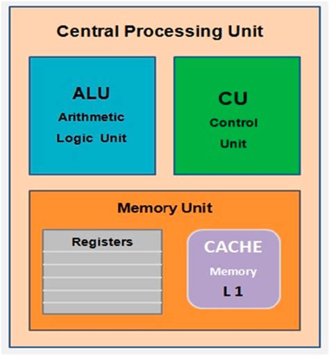 Cpu 구성and동작