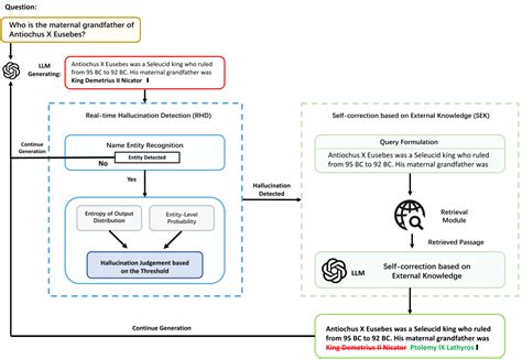 논문 리뷰 Mitigating Entity Level Hallucination In Large Language Models