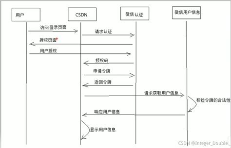Spring Cloud Starter Oauth2使用 Csdn博客
