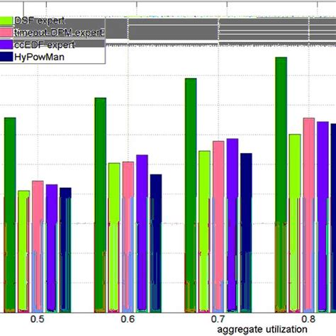 Simulation Results On Variation In Aggregate Utilization Download