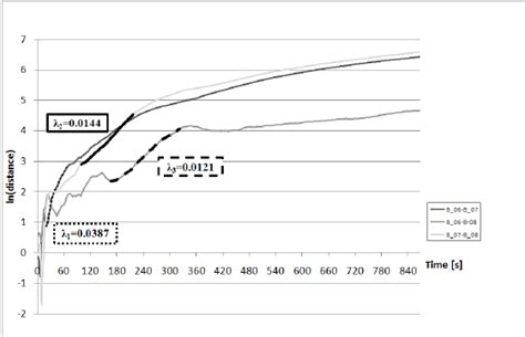 Distance Time Relation Displayed In Semi Logarithmic Plot With The