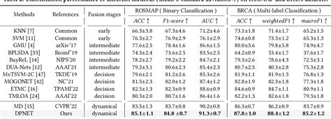 table 2 from dpnet dynamic poly attention network for trustworthy