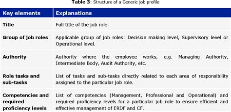 Table 3 From Eu Competency Framework For The Management And