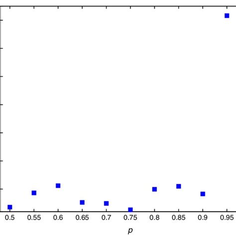 Comparison Of The Computation Times For Convergence Using The Cg And