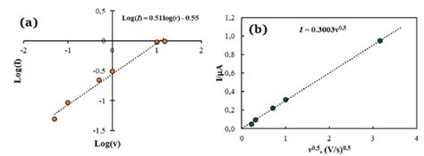 logarithmic dependence of the peak current on the rate of potential