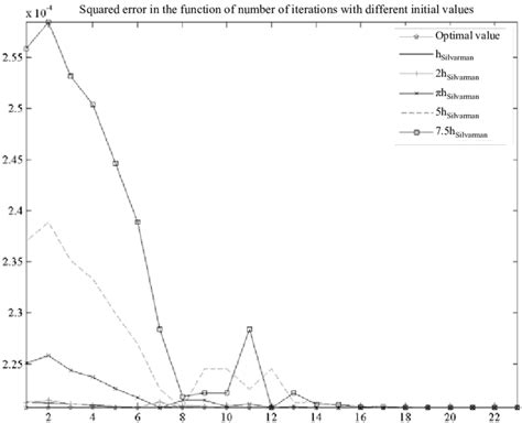 Minimizing The Mean Average Squared Error In The Function Of Number Of