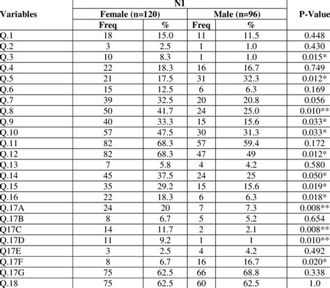 Association Of Variables Between Male And Female On 1 St Exposure Of