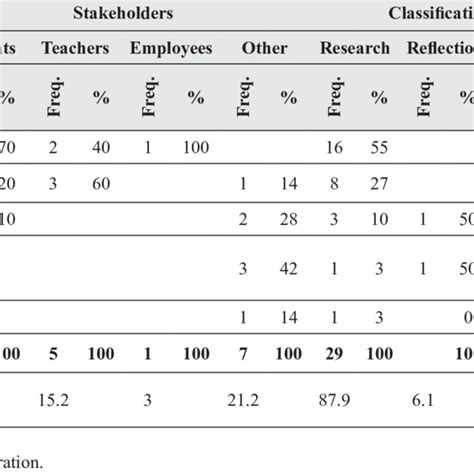 Classification Of Studies According To Dimension Stakeholders And Download Scientific Diagram