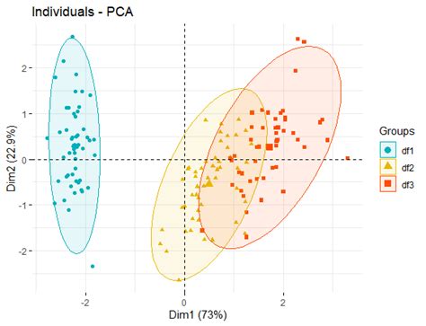 R How Can I Perform A PCA With Variables Of Three Different Data Frames And Color Discriminate