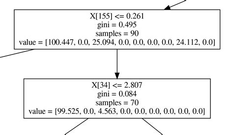 Python Floating Numbers Of Value Attributes In Decision Tree Nodes