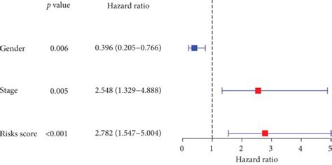 Univariate And Multivariate Cox Regression Analyses For Os In The Tcga