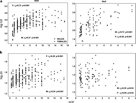 Sex Dependent M—males F—females Differences In Cd A And Zn B