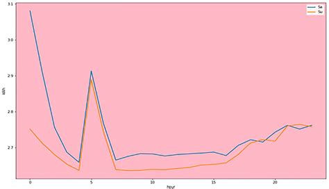 frontiers intrusion detection in smart meters data using machine