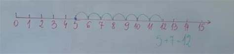 Using The Number Line To Undertake Simple Arithmetic Download Scientific Diagram