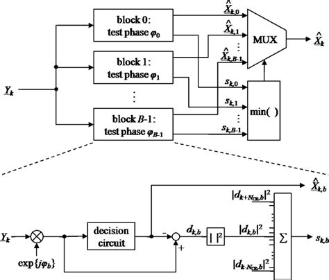 Feedforward Carrier Recovery Using B Test Phase Values Download Scientific Diagram