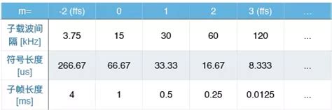 5g帧结构解析 15khz子载波间隔对应有用符号长度 Csdn博客