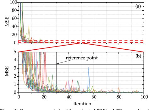 Figure 5 From Bluetooth Device Identification Using Rf Fingerprinting And Jensen Shannon