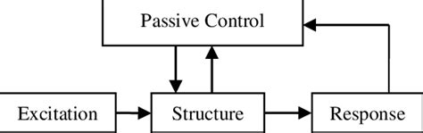 passive control system download scientific diagram
