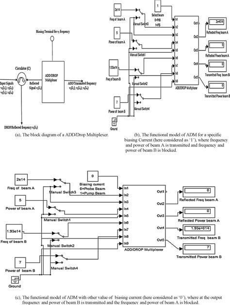 A The Block Diagram Of A Add Drop Multiplexer B The Functional Download Scientific Diagram