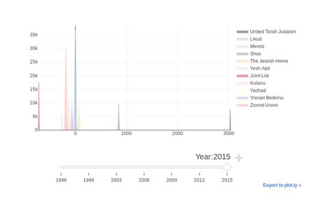 Python How To Plot A Time Series Plot For Each Party And The Total