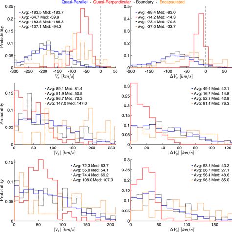 Histograms Showing Distributions Average And Median Values For Top Download Scientific