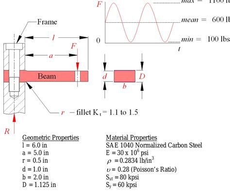 Cantilever Beam Subjected To A Fluctuating Load ®”