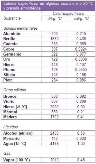 Tabla De Calor Especificopdf