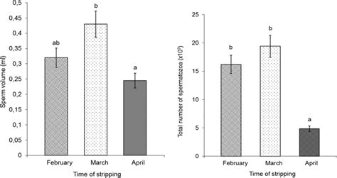 Changes Of Sperm Volume Right Graph And Sperm Density Per Ml Left Download Scientific