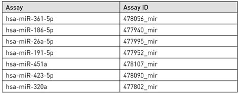 Normalization Methods For Mirna Quantitation Ask Taqman 40 Behind