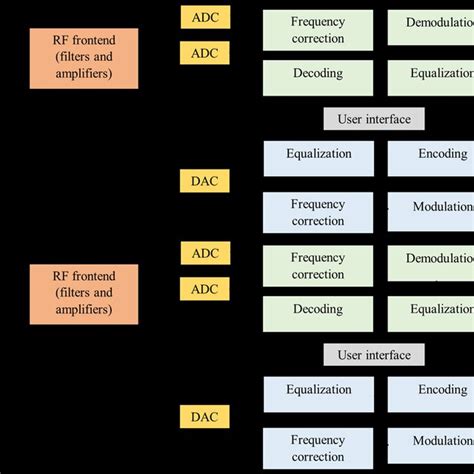 Pdf Cubesat Communication Subsystems A Review Of On Board Transceiver Architectures