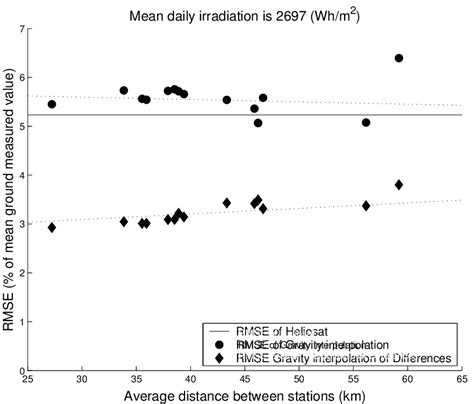 2 Rrmse Of Heliosat Gravity Interpolation Gravity Interpolation Of Download Scientific