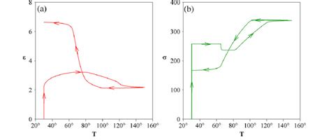 Transient Response For A Virgin Specimen During The First Cycle In