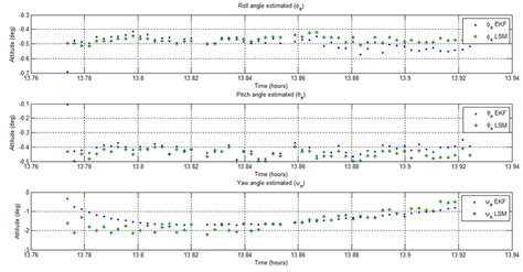 Behavior Of Estimated Attitude By Extended Kalman Filter And The Least