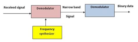 Spread Spectrum Technology Frequency Hopped Spread Spectrum Mobile Computing