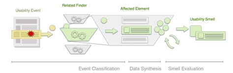 usability smells detection download scientific diagram