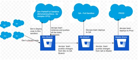 Salesforce How To Get All Metadata Into Git And What Will The Optimal