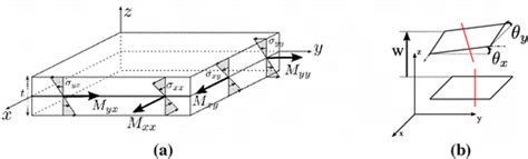 Kirchhoff Love Theory A Generalized Stresses B Displacements Download Scientific Diagram
