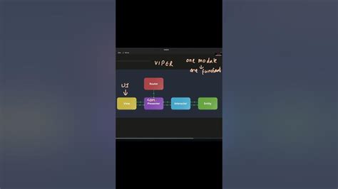 Viper Design Pattern Development Coding Swift Designpatterns Ios